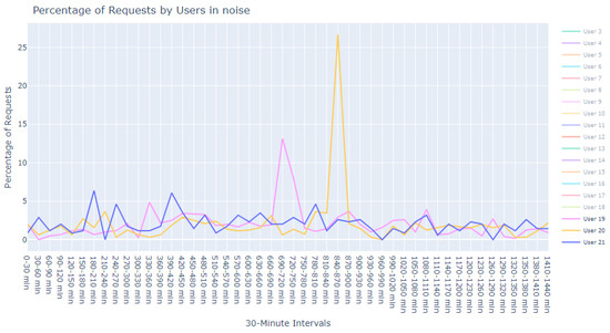 Comprehensive Analysis and Evaluation of Anomalous User Activity in Web ...