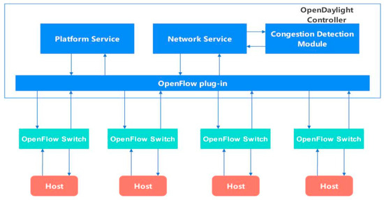 SDN-Based Congestion Control and Bandwidth Allocation Scheme in 5G Networks