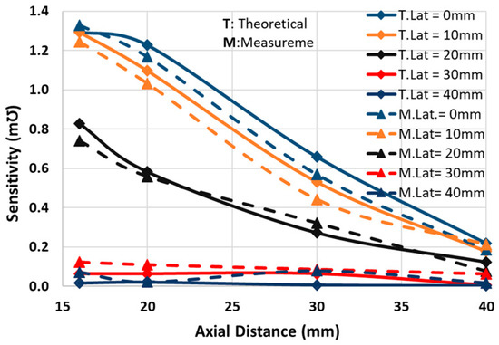 Misalignment-Tolerant Planar Spiral Coil Pair Design for 13.56 MHz ...