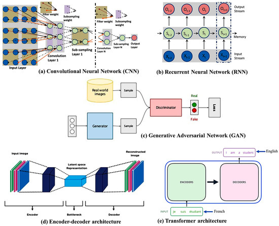A Systematic Review and Identification of the Challenges of Deep ...