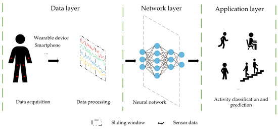 Wearable Sensor-Based Residual Multifeature Fusion Shrinkage Networks for Human Activity Recognition