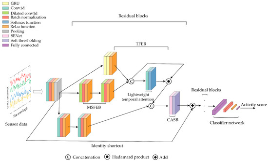 Wearable Sensor-Based Residual Multifeature Fusion Shrinkage Networks for Human Activity Recognition