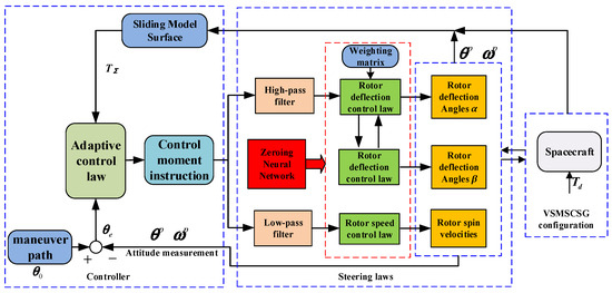 Spacecraft Attitude Measurement and Control Using VSMSCSG and Fractional-Order Zeroing Neural ...