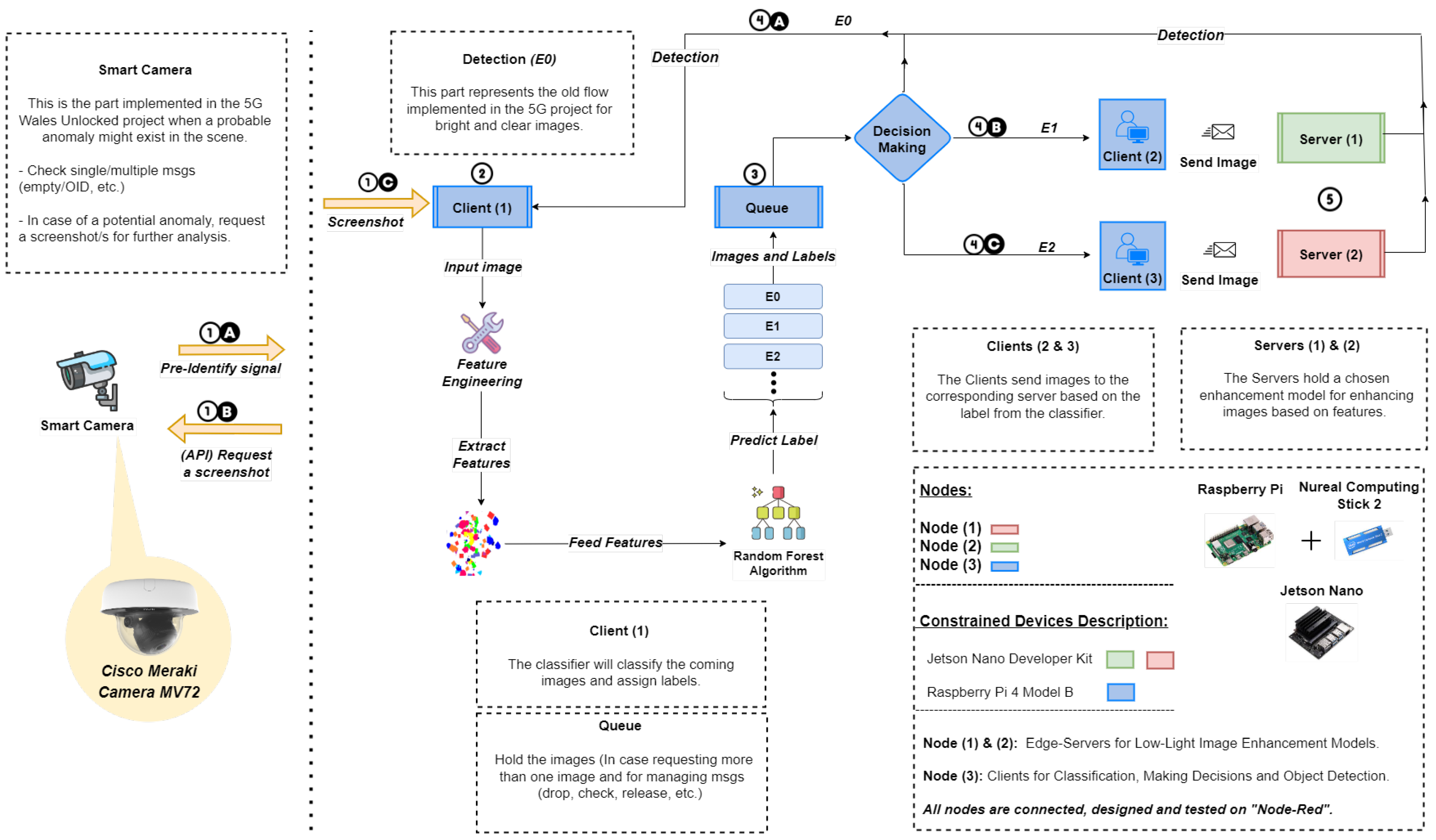 Sensors | Free Full-Text | Anomaly Detection on the Edge Using Smart ...