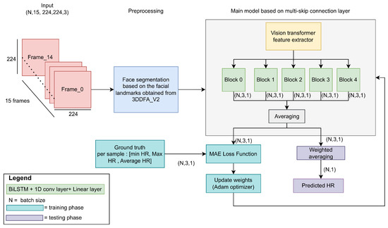Remote Heart Rate Estimation Based on Transformer with Multi-Skip ...