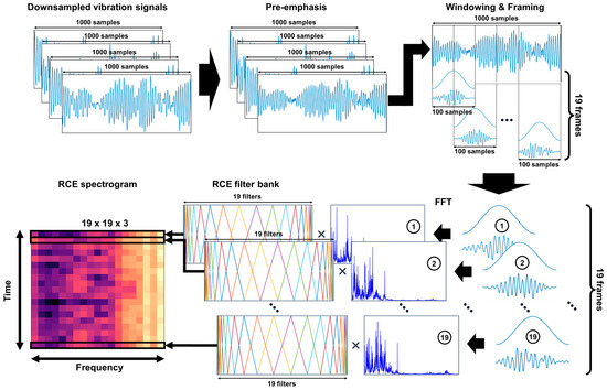 An Intelligent Ball Bearing Fault Diagnosis System Using Enhanced Rotational Characteristics on ...