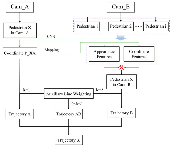 Cross-Video Pedestrian Tracking Algorithm with a Coordinate Constraint