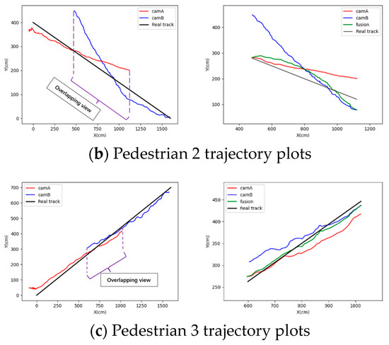 Cross-Video Pedestrian Tracking Algorithm with a Coordinate Constraint