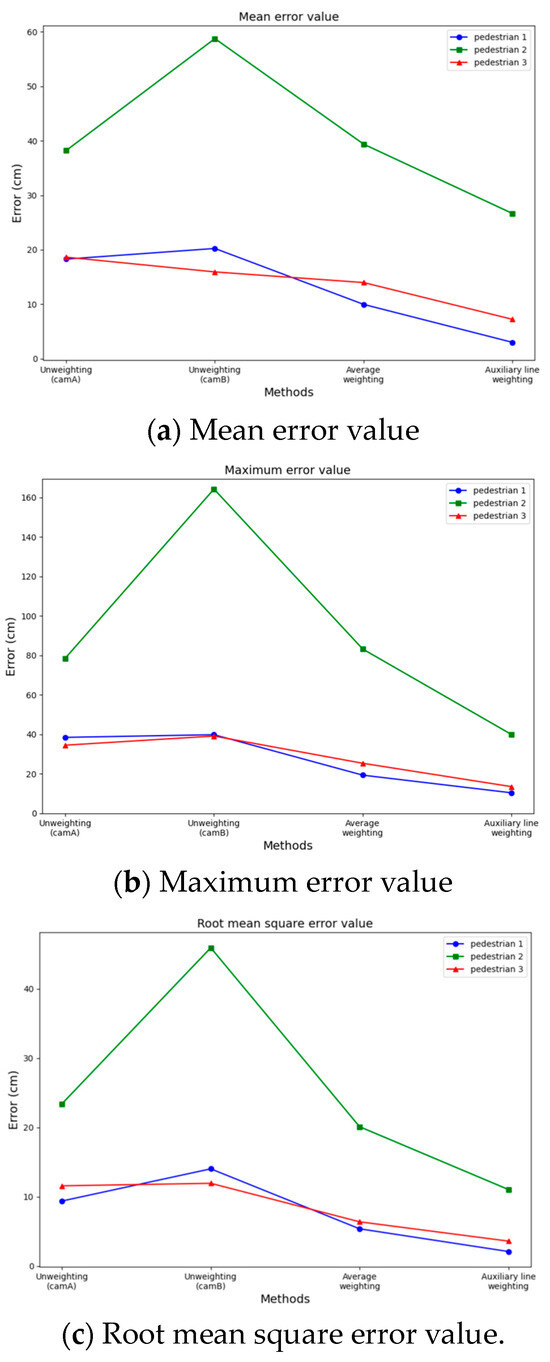 Cross-Video Pedestrian Tracking Algorithm with a Coordinate Constraint