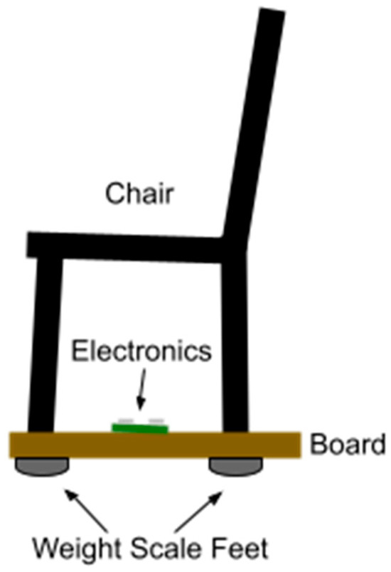 Sensor-Integrated Chairs for Lower Body Strength and Endurance Assessment