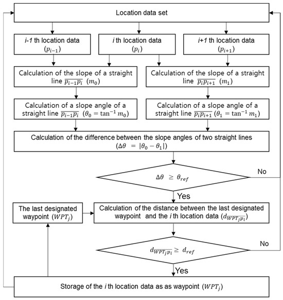 Development of Location-Data-Based Orchard Passage Map Generation Method