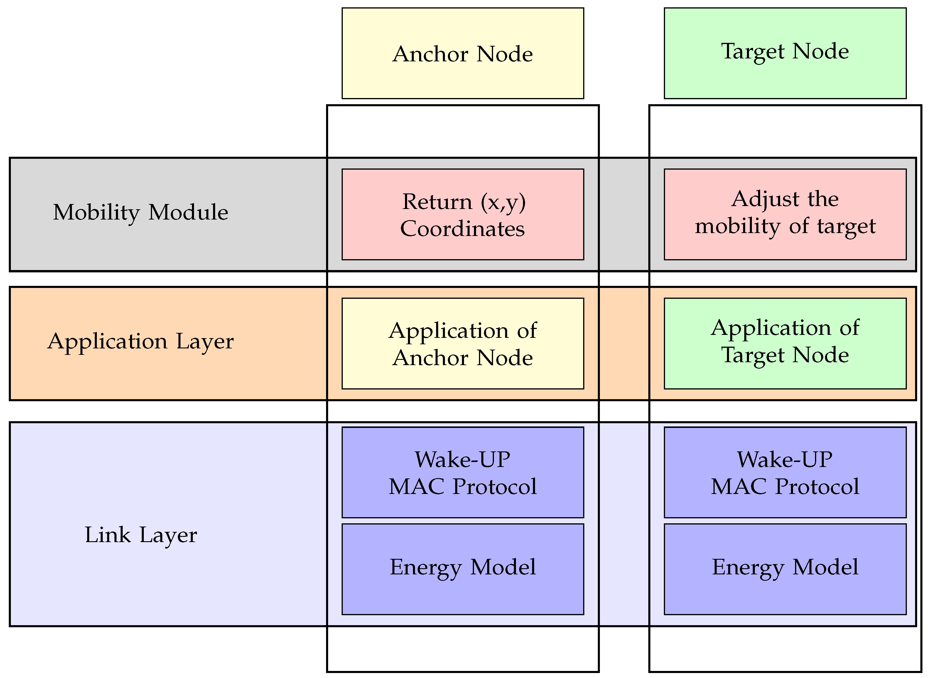 A Self-Localization Algorithm for Mobile Targets in Indoor Wireless Sensor Networks Using Wake ...