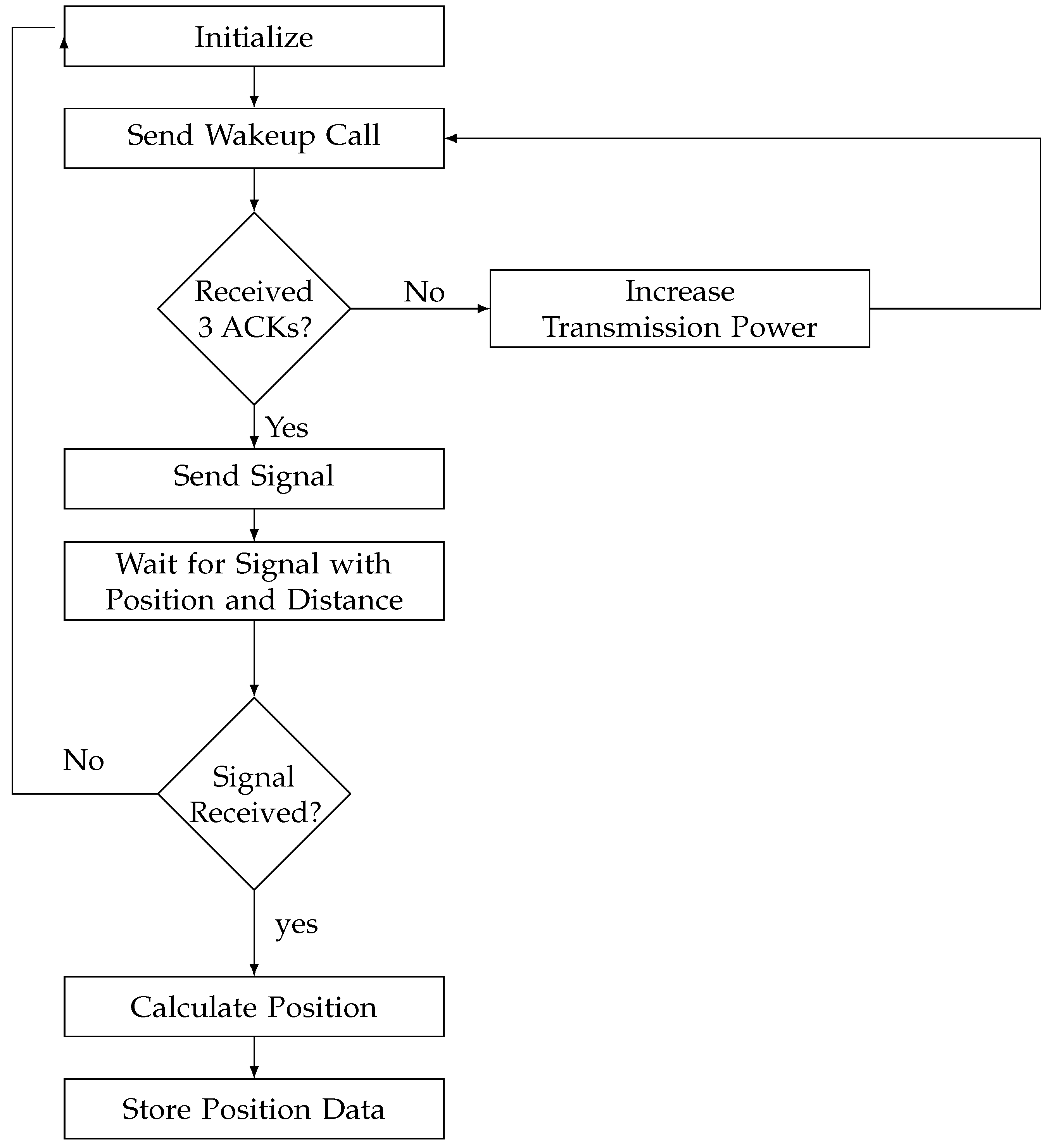 Sensors | Free Full-Text | A Self-Localization Algorithm for Mobile ...