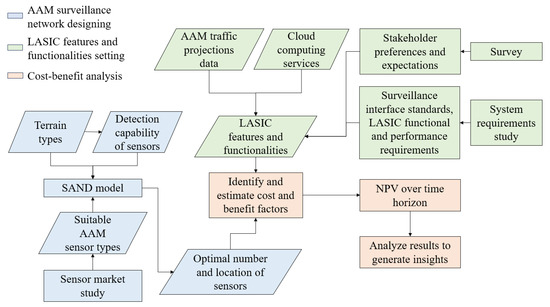 Designing a Surveillance Sensor Network with Information Clearinghouse ...
