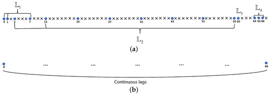 A Novel Sparse Array Configuration for Direction of Arrival Estimation with Increased Uniform ...