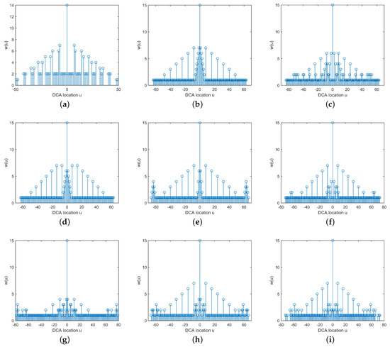 A Novel Sparse Array Configuration for Direction of Arrival Estimation with Increased Uniform ...