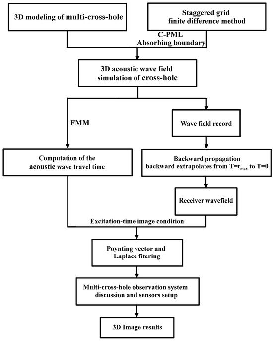 3D Reverse-Time Migration Imaging for Multiple Cross-Hole Research and Multiple Sensor Settings ...