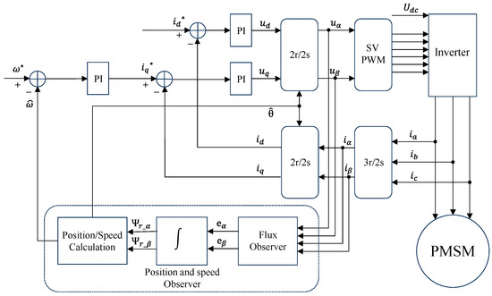 Optimizing Sensorless Control in PMSM Based on the SOGIFO-X Flux Observer Algorithm