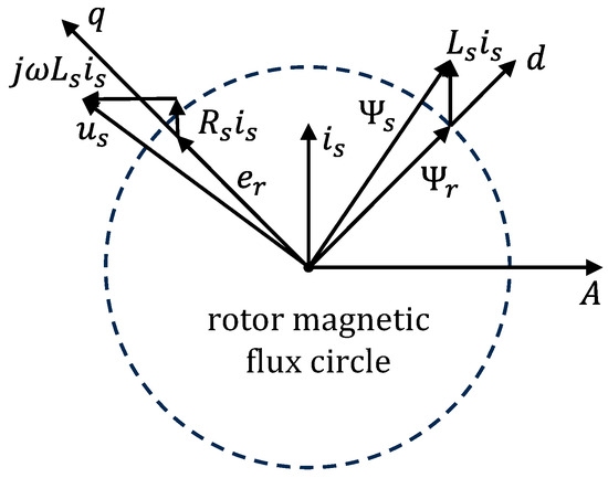 Optimizing Sensorless Control in PMSM Based on the SOGIFO-X Flux Observer Algorithm