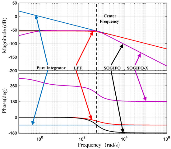 Optimizing Sensorless Control in PMSM Based on the SOGIFO-X Flux Observer Algorithm
