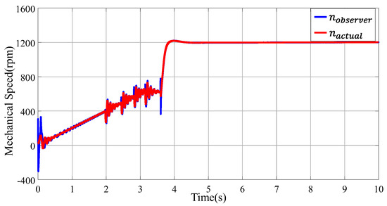 Optimizing Sensorless Control in PMSM Based on the SOGIFO-X Flux Observer Algorithm