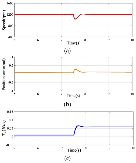 Optimizing Sensorless Control in PMSM Based on the SOGIFO-X Flux Observer Algorithm