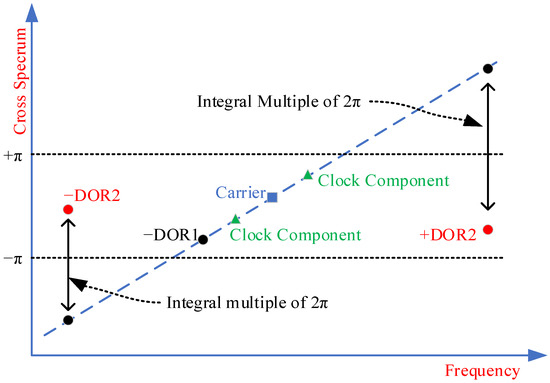 Research and Verification of a Novel Interferometry Method by Joint ...