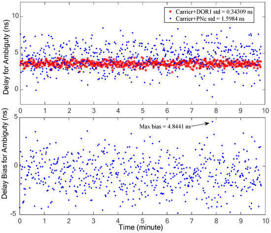 Research and Verification of a Novel Interferometry Method by Joint ...