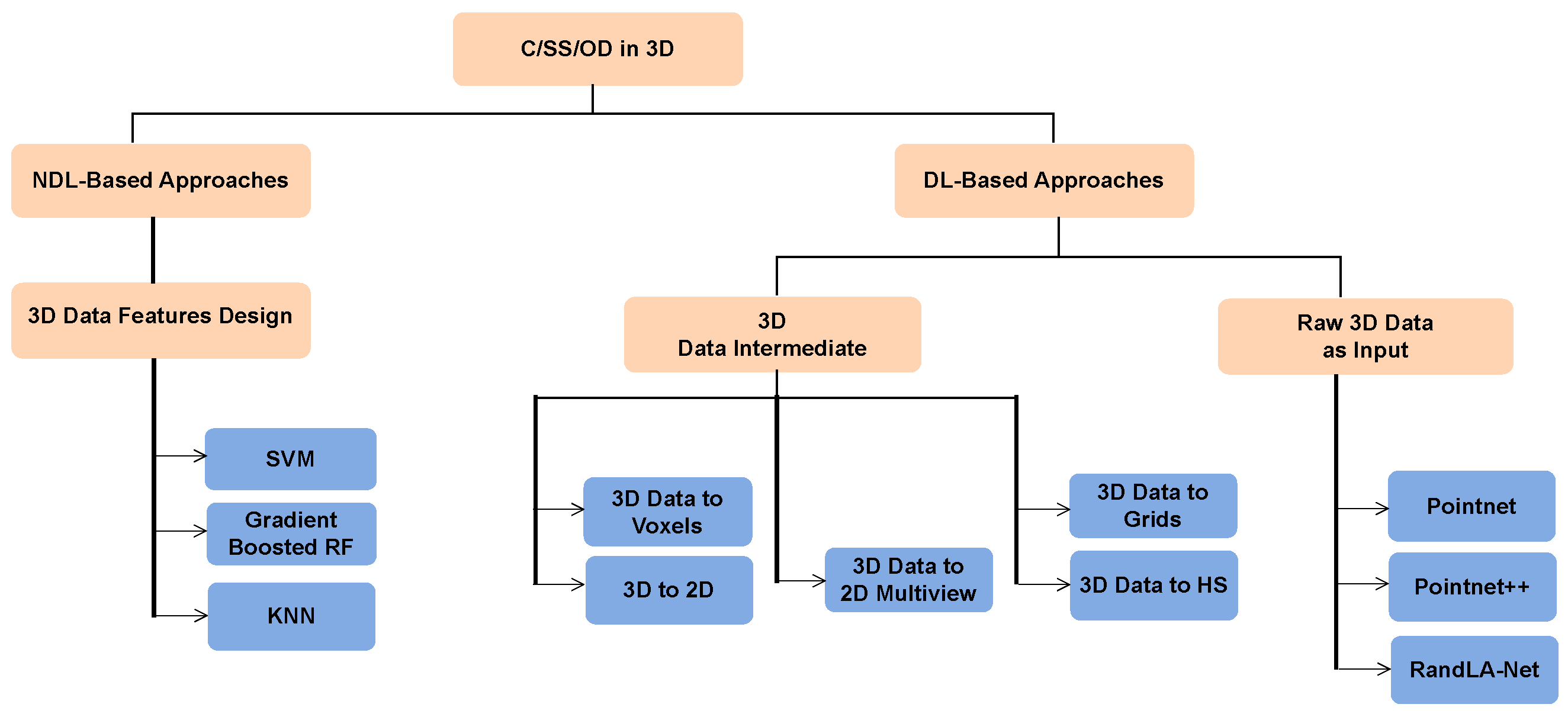 SyS3DS: Systematic Sampling of Large-Scale LiDAR Point Clouds for ...