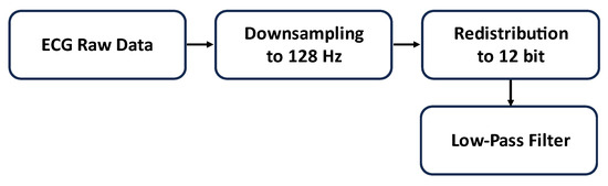 Real-Time Myocardial Infarction Detection Approaches with a Microcontroller-Based Edge-AI Device