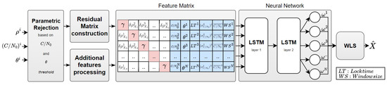 LSTM-Based GNSS Localization Using Satellite Measurement Features Jointly with Pseudorange Residuals