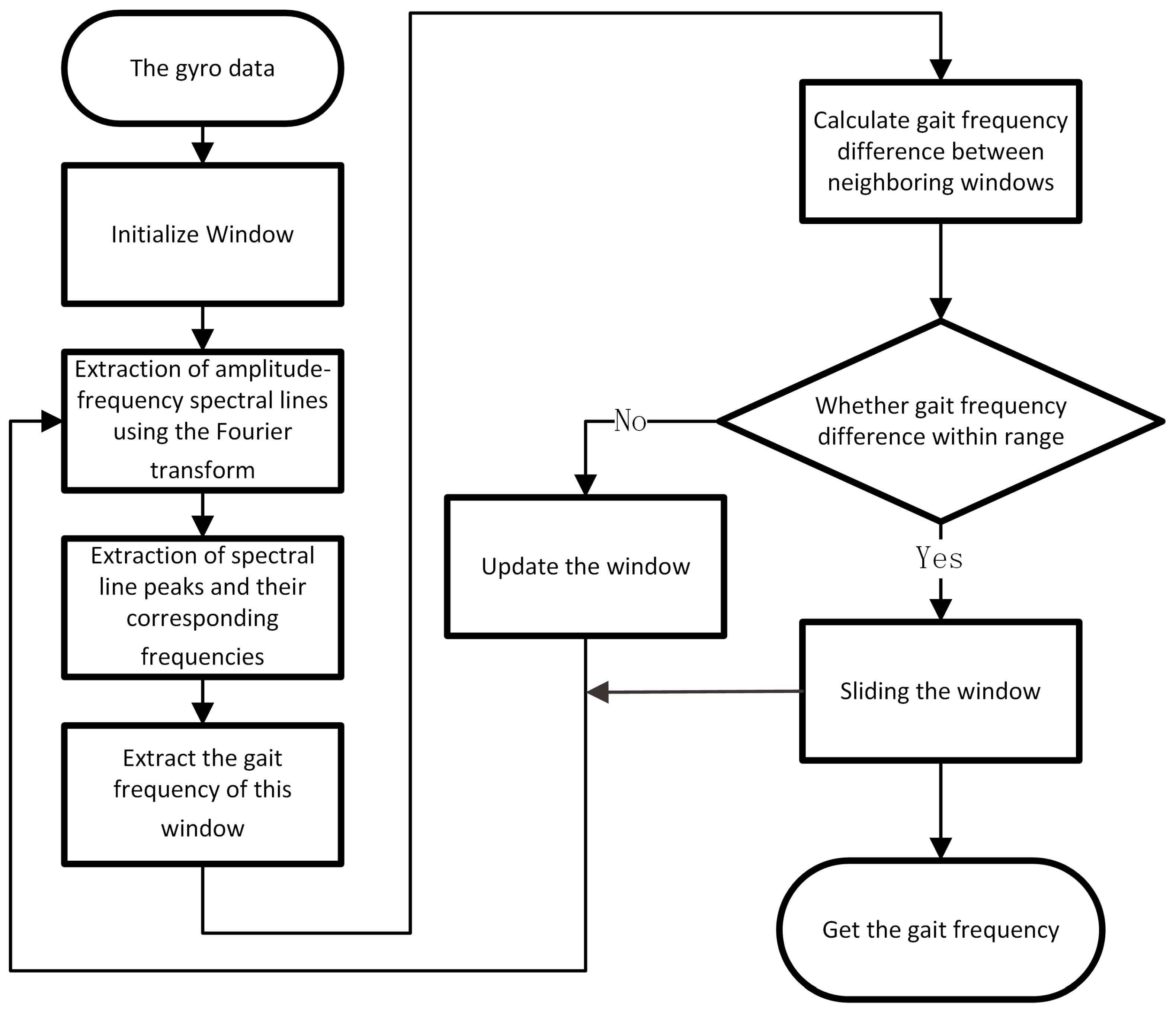 A Novel Zero-Velocity Interval Detection Algorithm for a Pedestrian Navigation System with Foot ...