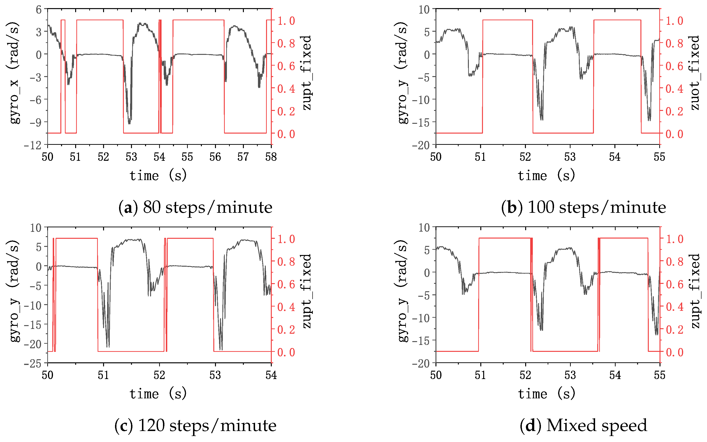 A Novel Zero-Velocity Interval Detection Algorithm for a Pedestrian Navigation System with Foot ...