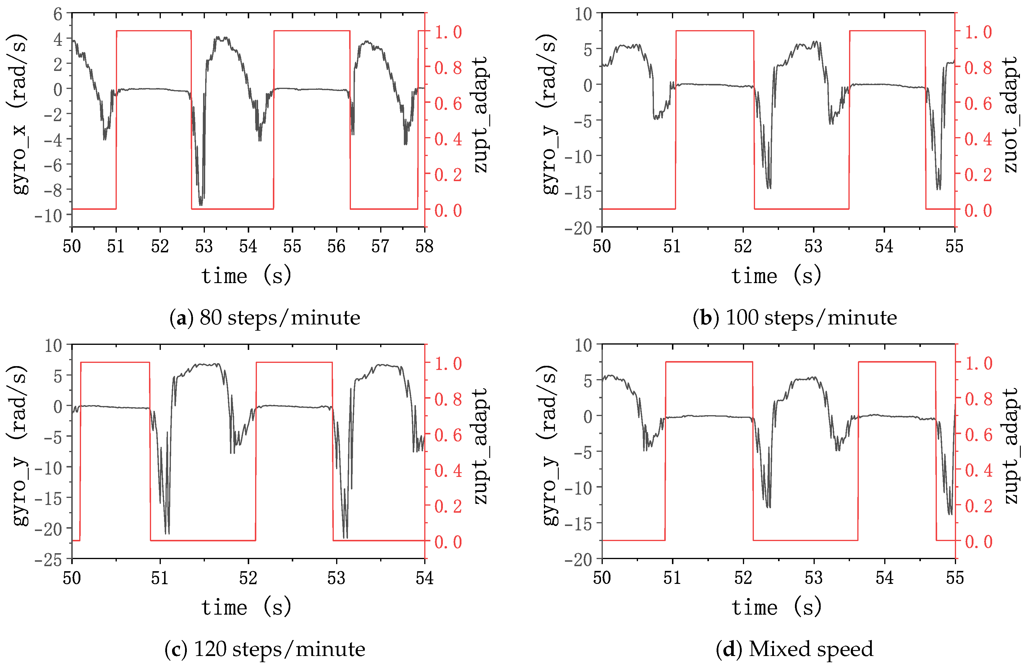 A Novel Zero-Velocity Interval Detection Algorithm for a Pedestrian Navigation System with Foot ...