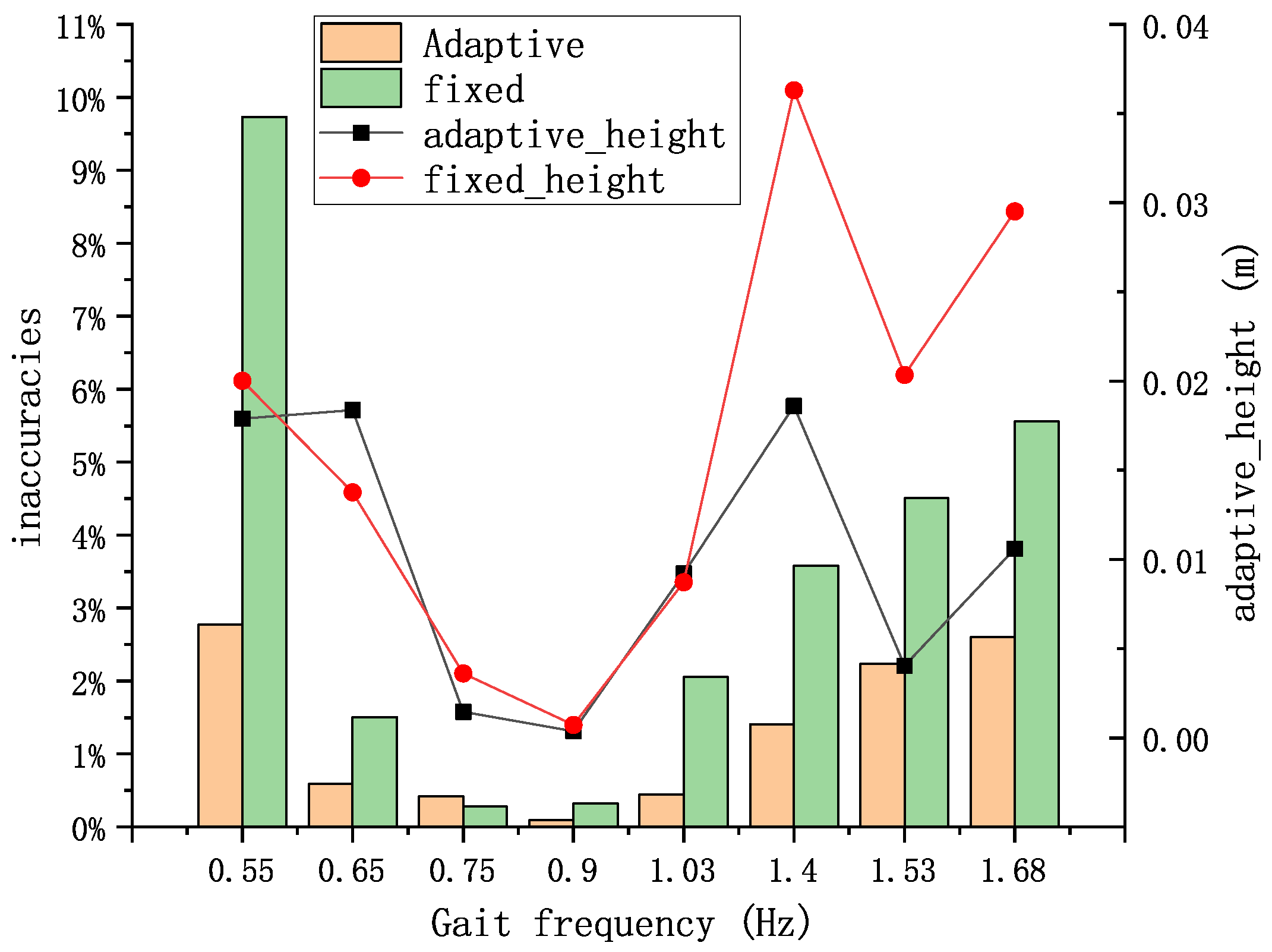 A Novel Zero-Velocity Interval Detection Algorithm for a Pedestrian Navigation System with Foot ...