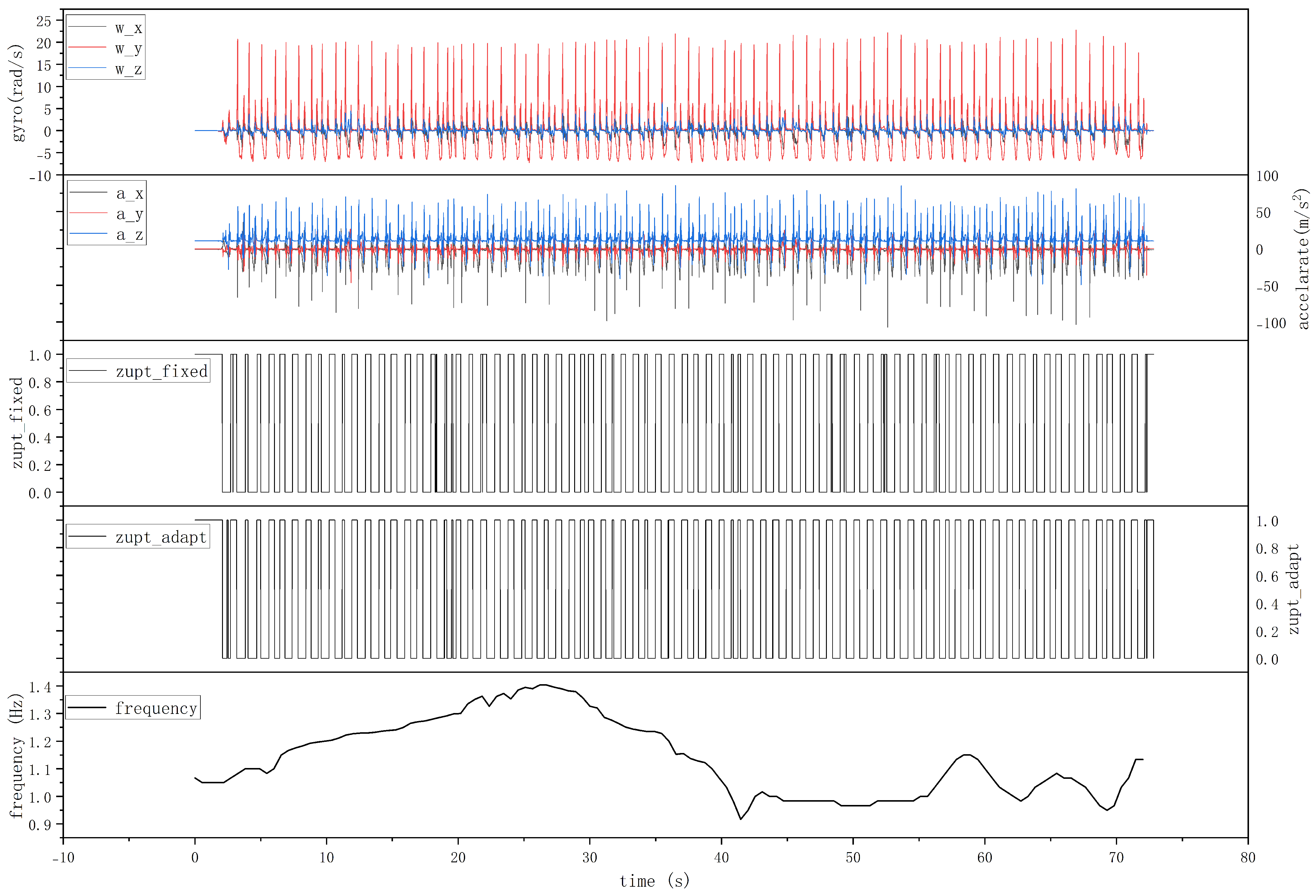A Novel Zero-Velocity Interval Detection Algorithm for a Pedestrian Navigation System with Foot ...