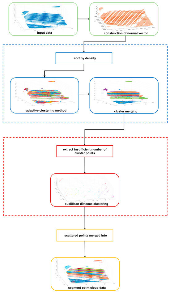 Sensors | Free Full-Text | Adaptive Clustering for Point Cloud