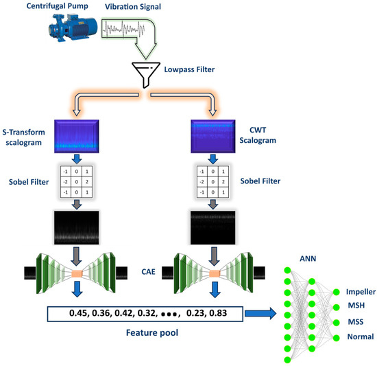 Fault Diagnosis in Centrifugal Pumps: A Dual-Scalogram Approach with ...