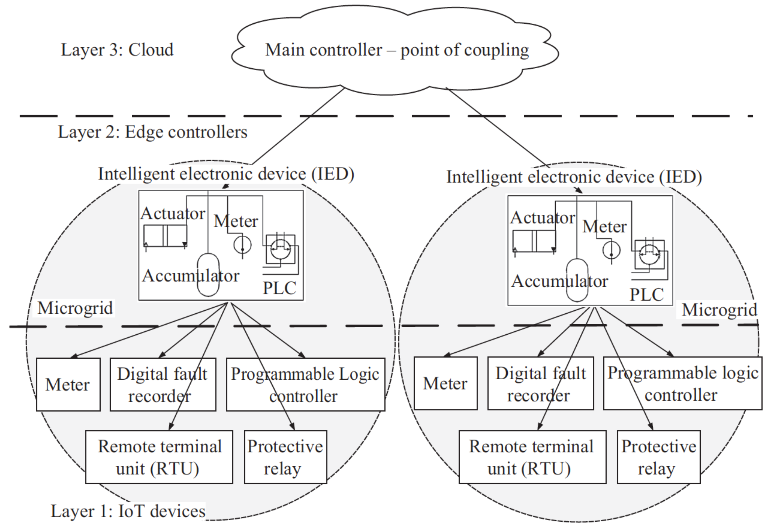 Enhancing Cybersecurity in Distributed Microgrids: A Review of Communication Protocols and Standards