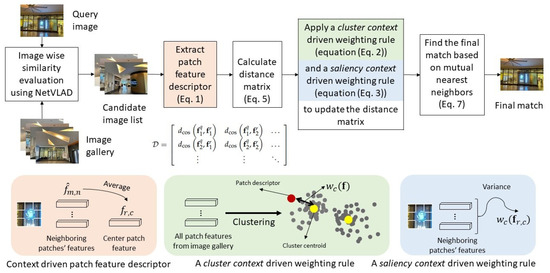 Sensors | Free Full-Text | Contextual Patch-NetVLAD: Context-Aware Patch Feature Descriptor and ...