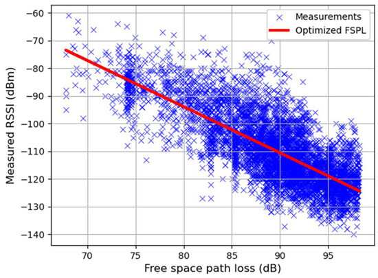 Explainable Machine Learning for LoRaWAN Link Budget Analysis and Modeling
