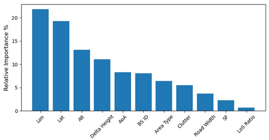 Explainable Machine Learning for LoRaWAN Link Budget Analysis and Modeling