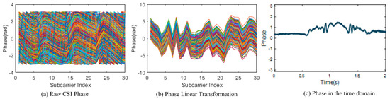 CSI-F: A Human Motion Recognition Method Based on Channel-State ...