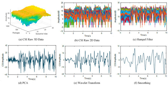 CSI-F: A Human Motion Recognition Method Based on Channel-State ...