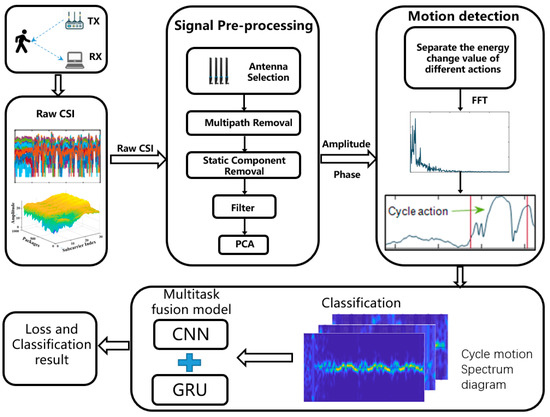 CSI-F: A Human Motion Recognition Method Based on Channel-State ...
