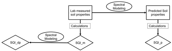Sensors | Free Full-Text | Evaluating the Soil Quality Index Using ...