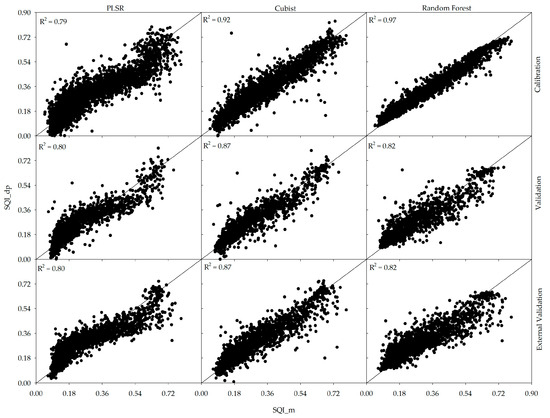 Sensors | Free Full-Text | Evaluating the Soil Quality Index Using ...