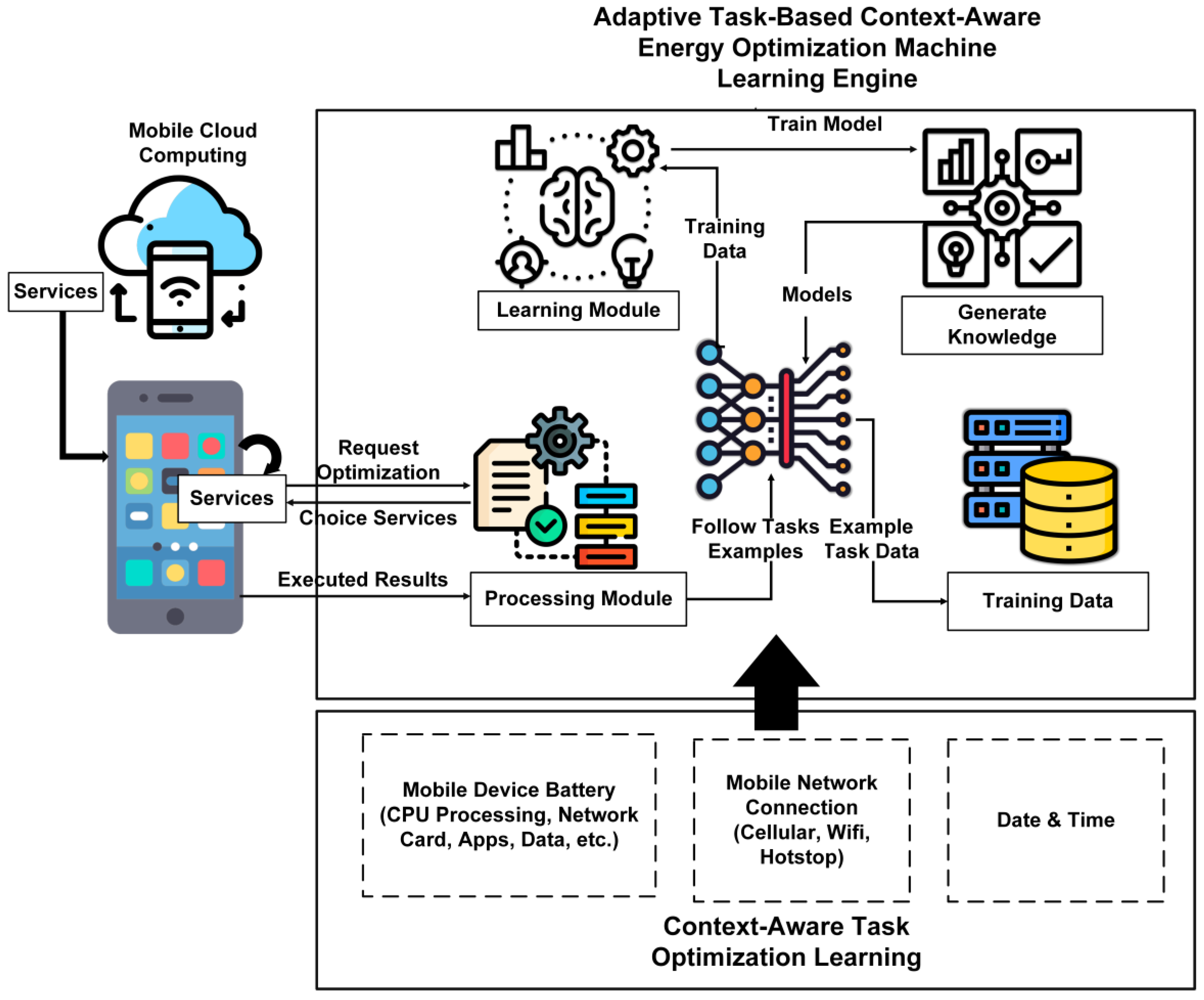 Sensors | Free Full-Text | Smart Resource Allocation in Mobile Cloud Next-Generation Network ...