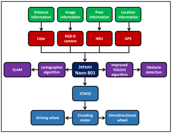 A Smart Cane Based on 2D LiDAR and RGB-D Camera Sensor-Realizing ...