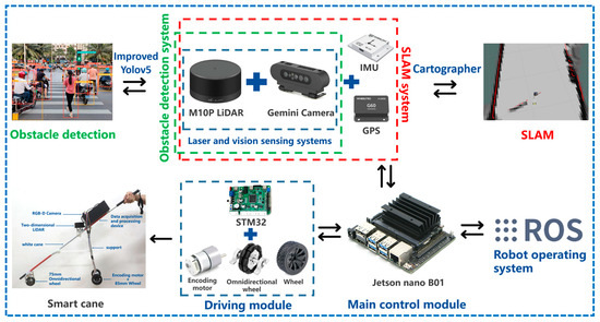 Sensors | Free Full-Text | A Smart Cane Based on 2D LiDAR and RGB-D Camera Sensor-Realizing ...